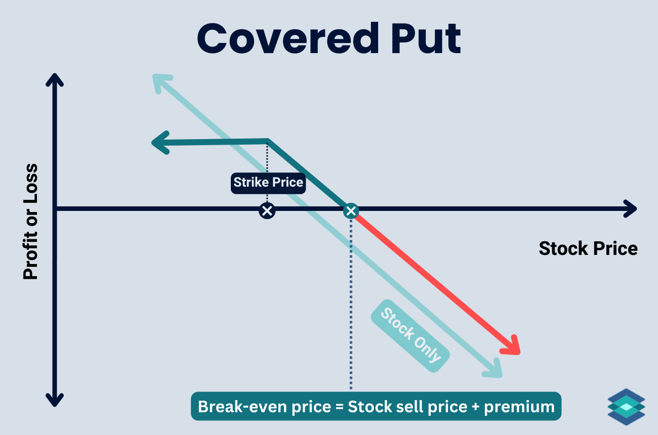 Covered Put Options Strategy: Beginner's Guide | TradingBlock